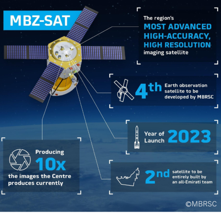 UAEドバイ政府の宇宙機関MBRSCが開発する大型人工衛星「MBZ-Sat」の環境試験請負契約を締結 | トピックス | 三井物産 ...